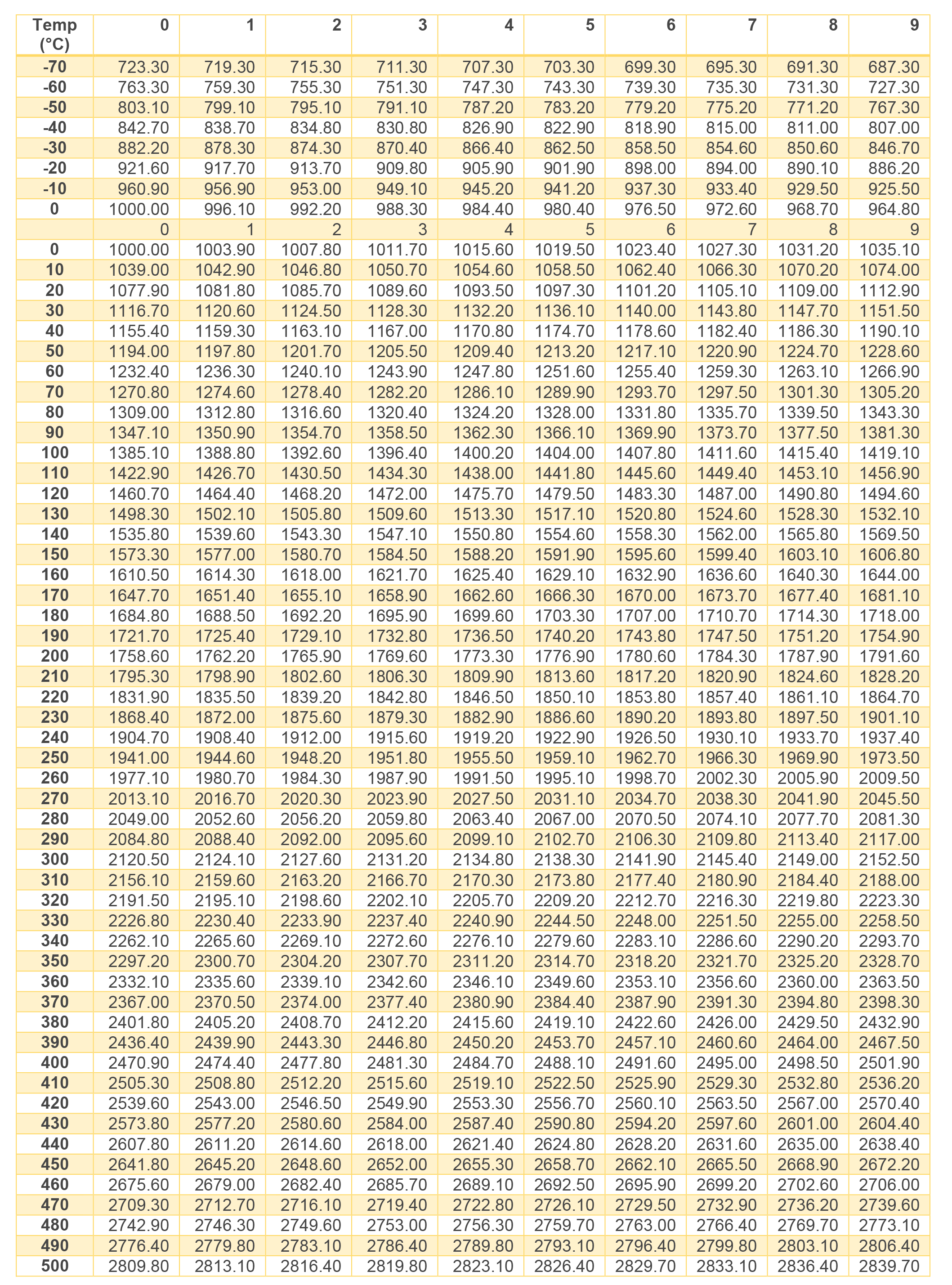 Pt1000 Resistance Table Pt1000 Resistance Table